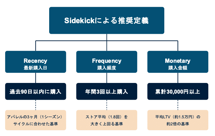 【EC運用】AIアシスタントSidekickと実践！LTV分析による顧客育成戦略の立案 ｜Commerce Drive by AnyMind