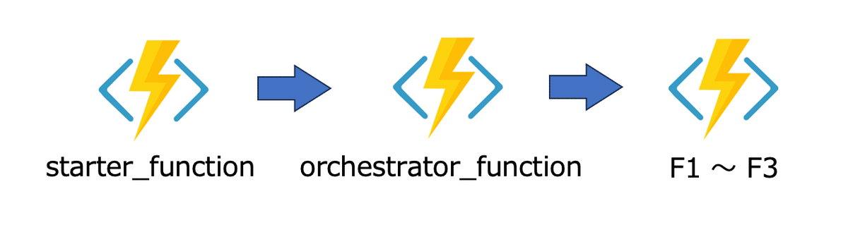 Azure Functionsの拡張機能「Durable Functions」を使ってみた｜倉田 太（くらた ふとし）