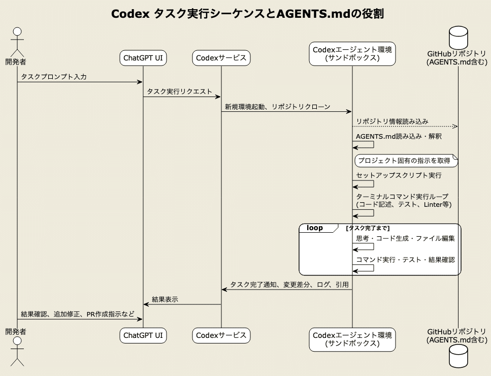 OpenAI: Introducing Codex - ソフトウェア開発エージェントの登場｜Daiki Kuribayashi