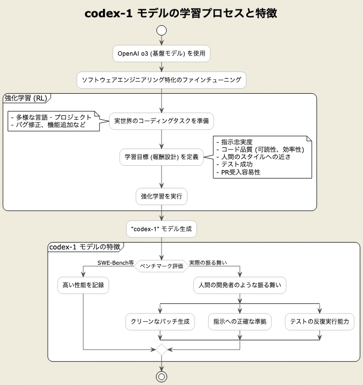 OpenAI: Introducing Codex - ソフトウェア開発エージェントの登場｜Daiki Kuribayashi