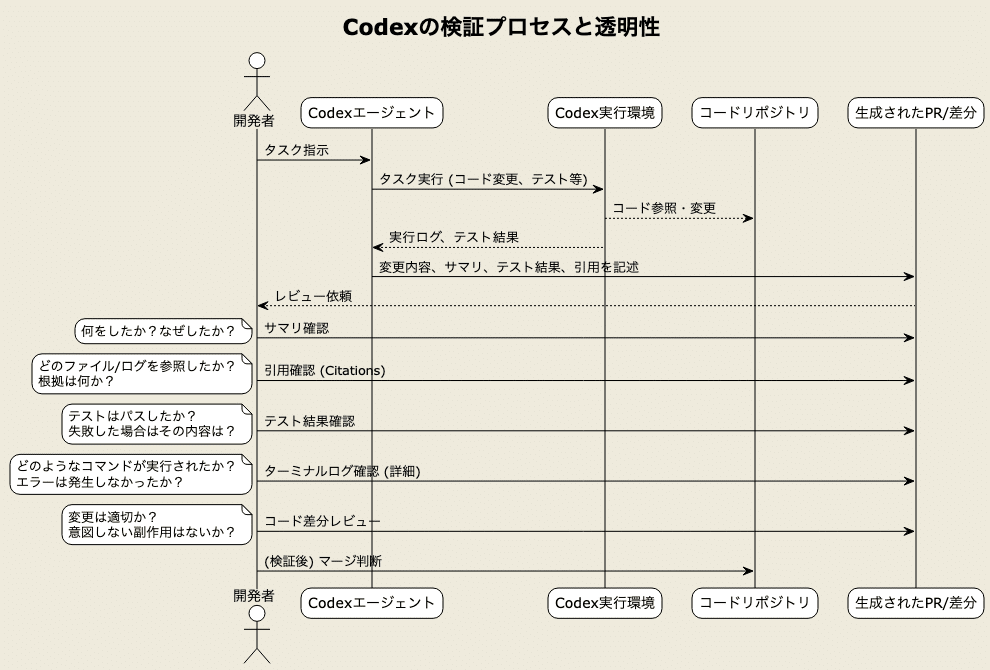OpenAI: Introducing Codex - ソフトウェア開発エージェントの登場｜Daiki Kuribayashi