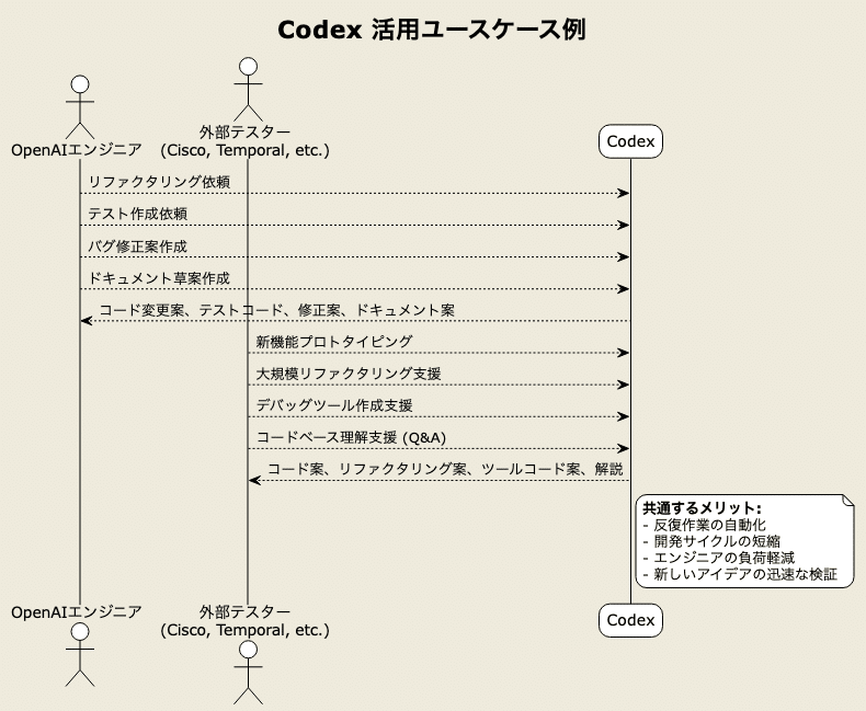 OpenAI: Introducing Codex - ソフトウェア開発エージェントの登場｜Daiki Kuribayashi