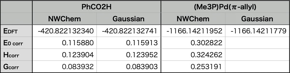 NWChem を Gaussian に近づける設定｜お嬢の旦那
