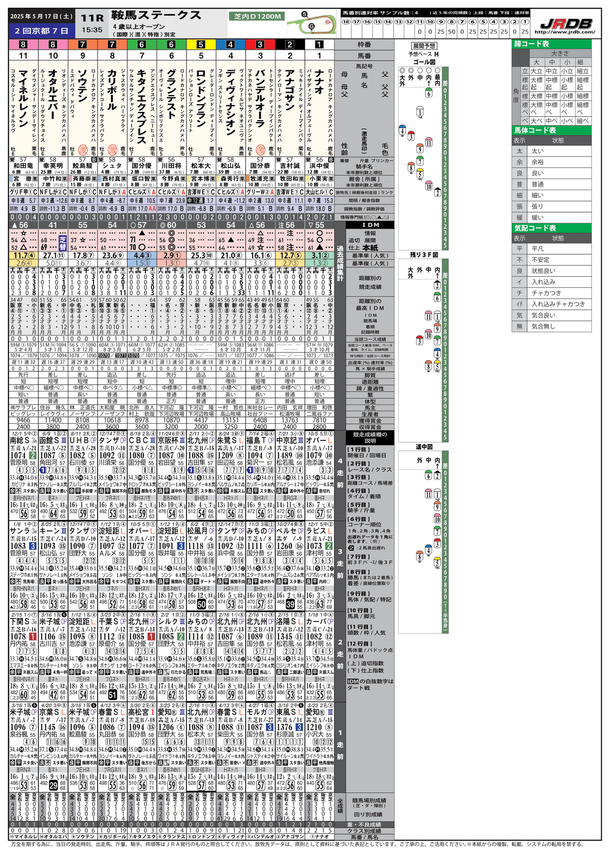 5/17（土）京都11R 鞍馬S 赤木の予想｜JRDB 競馬アラカルト
