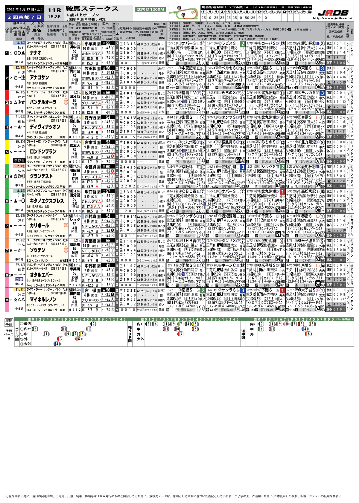 5/17（土）京都11R 鞍馬S 赤木の予想｜JRDB 競馬アラカルト