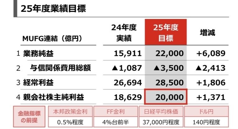 企業決算2025#4【三菱UFJFG】堅調に増収増益を続ける注目企業！｜Yoshi＠投資と街づくり