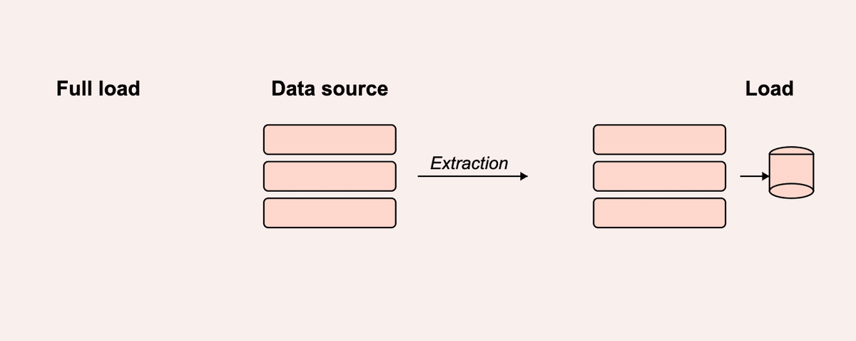 様々なテーブルのデータ連携手法｜zono