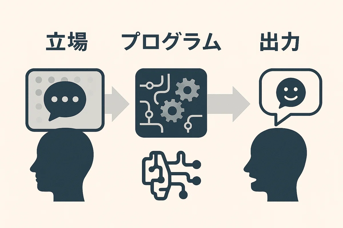 [Position Program Theory] Part 1: Three Basic Concepts for Running Your ...