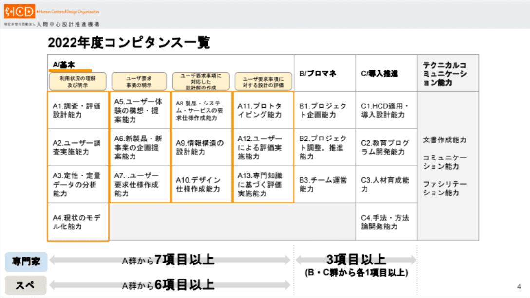 人間中心設計（HCD）スペシャリストへの道｜moco