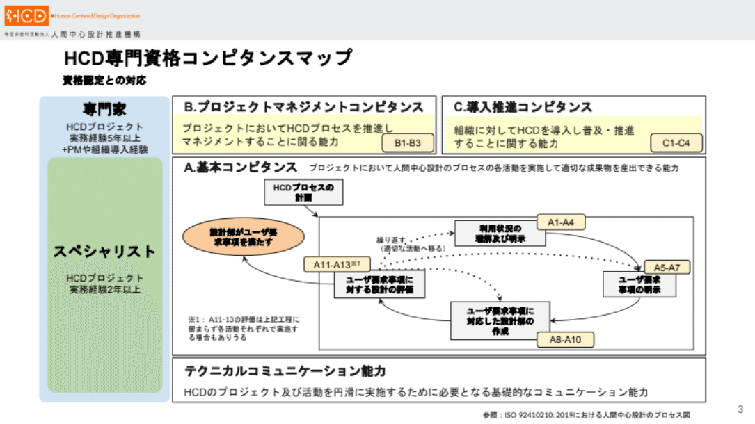 人間中心設計（HCD）スペシャリストへの道｜moco