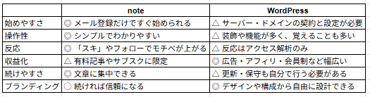 noteとWordPress「ブログ運営のリアルな選び方」｜なみ子｜Webライター