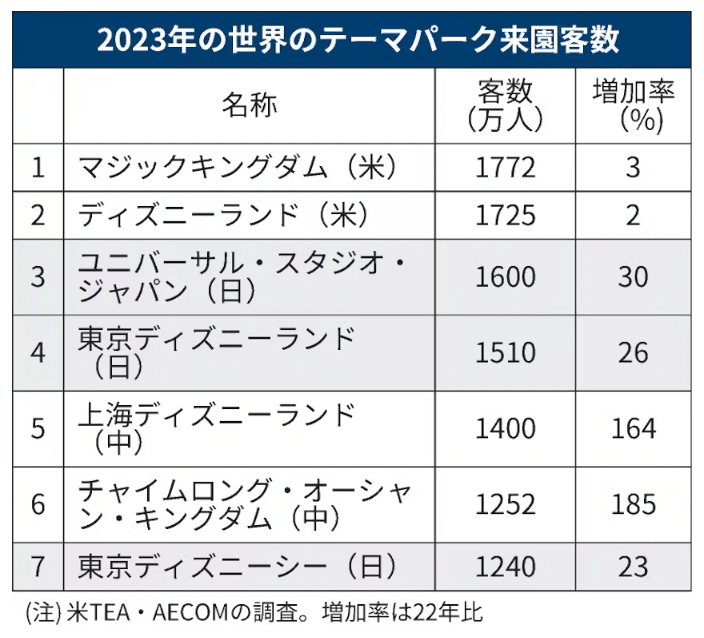 ディズニー vs. USJの仁義なき戦い｜コムギ🌾comugi