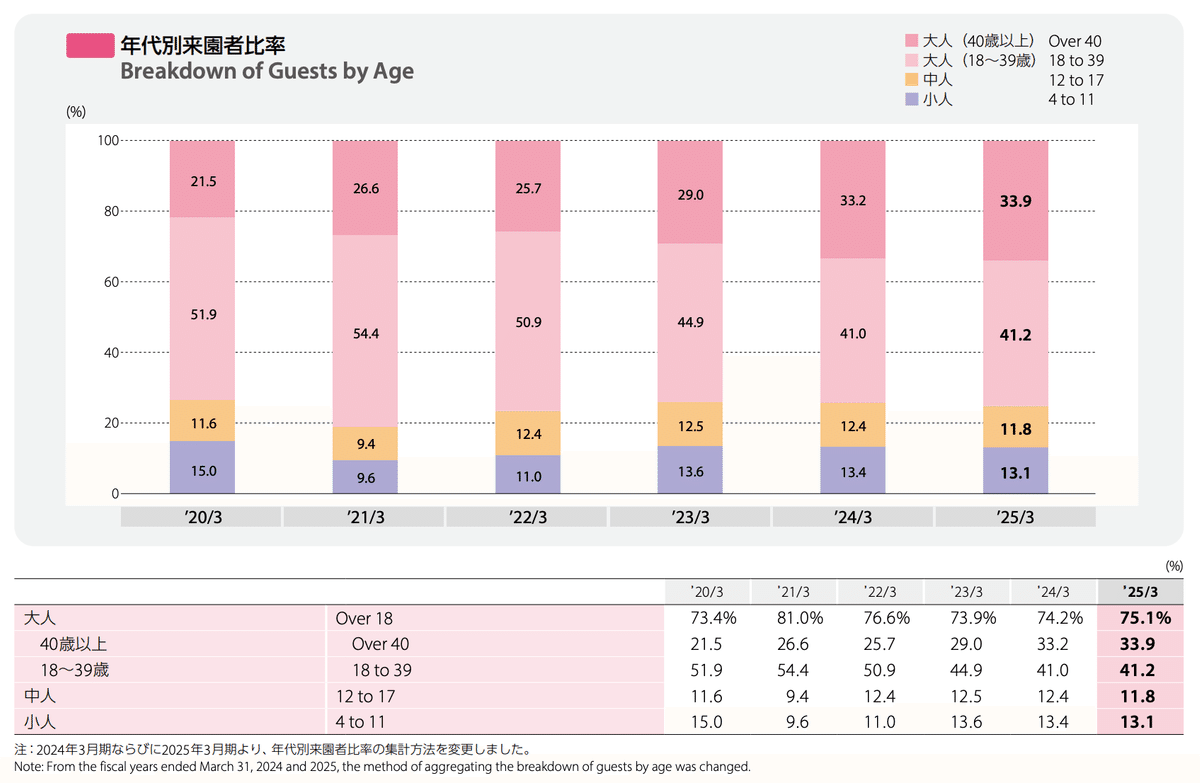 ディズニー vs. USJの仁義なき戦い｜コムギ🌾comugi