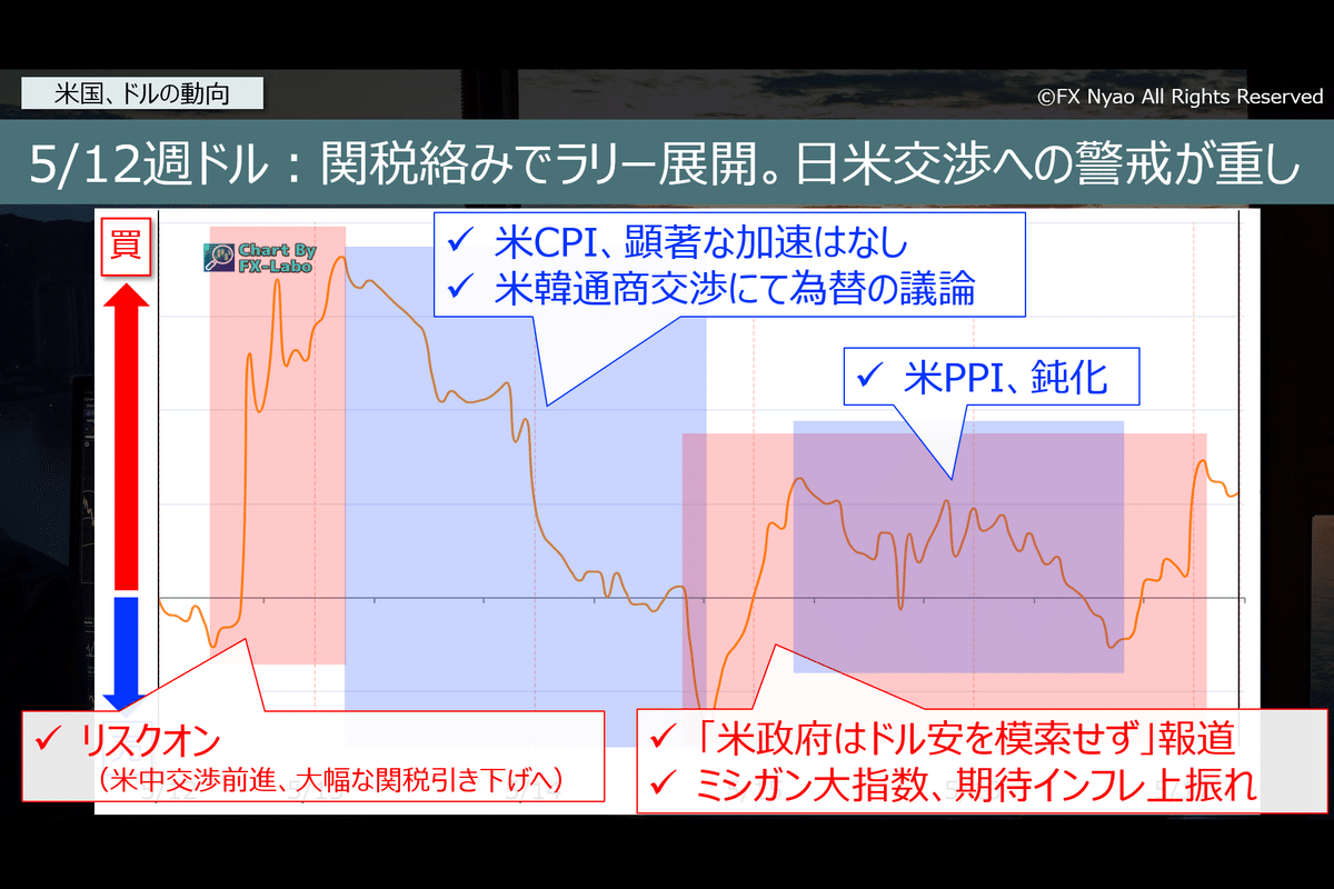 【ドル円】来週の相場見通し（25'5/19-5/23）【FX】｜Nyao@FXファンダメンタルズ解説