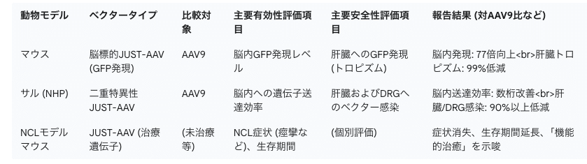 JCRファーマの脳標的AAV遺伝子治療：ASGCT 2025で発表されたJUST-AAV技術の深掘りとその医薬品開発における意義｜Pharma ...
