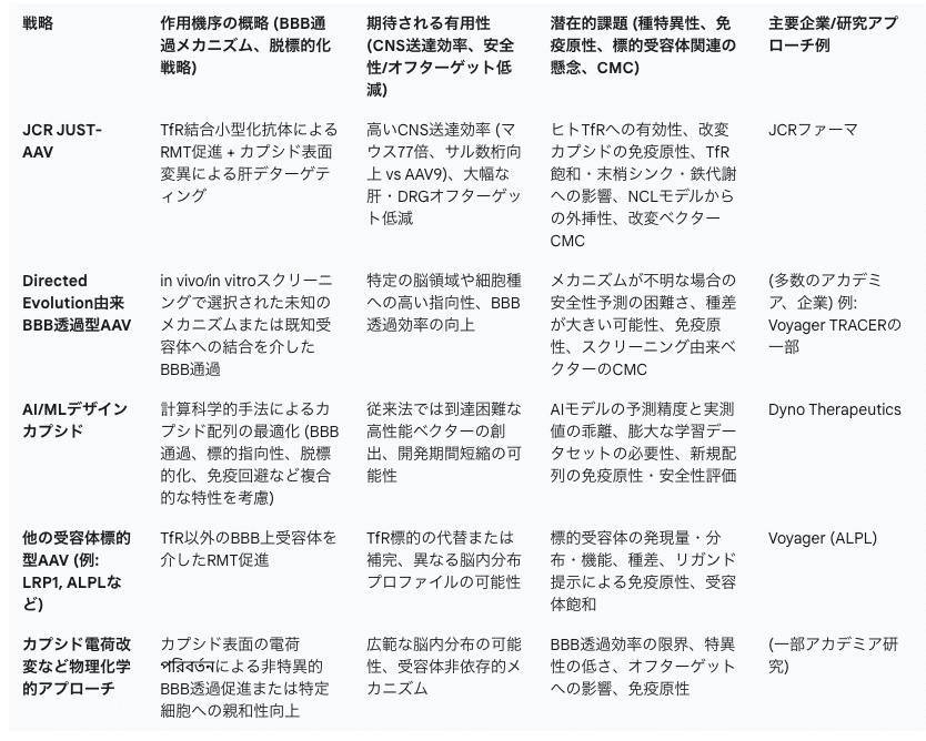 JCRファーマの脳標的AAV遺伝子治療：ASGCT 2025で発表されたJUST-AAV技術の深掘りとその医薬品開発における意義｜Pharma ...