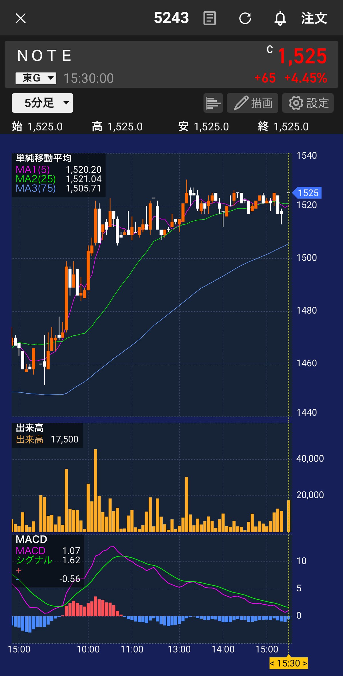 note (5243) 今週の株価推移 (2025/05/12～05/16) Vol.125｜藤巻 隆