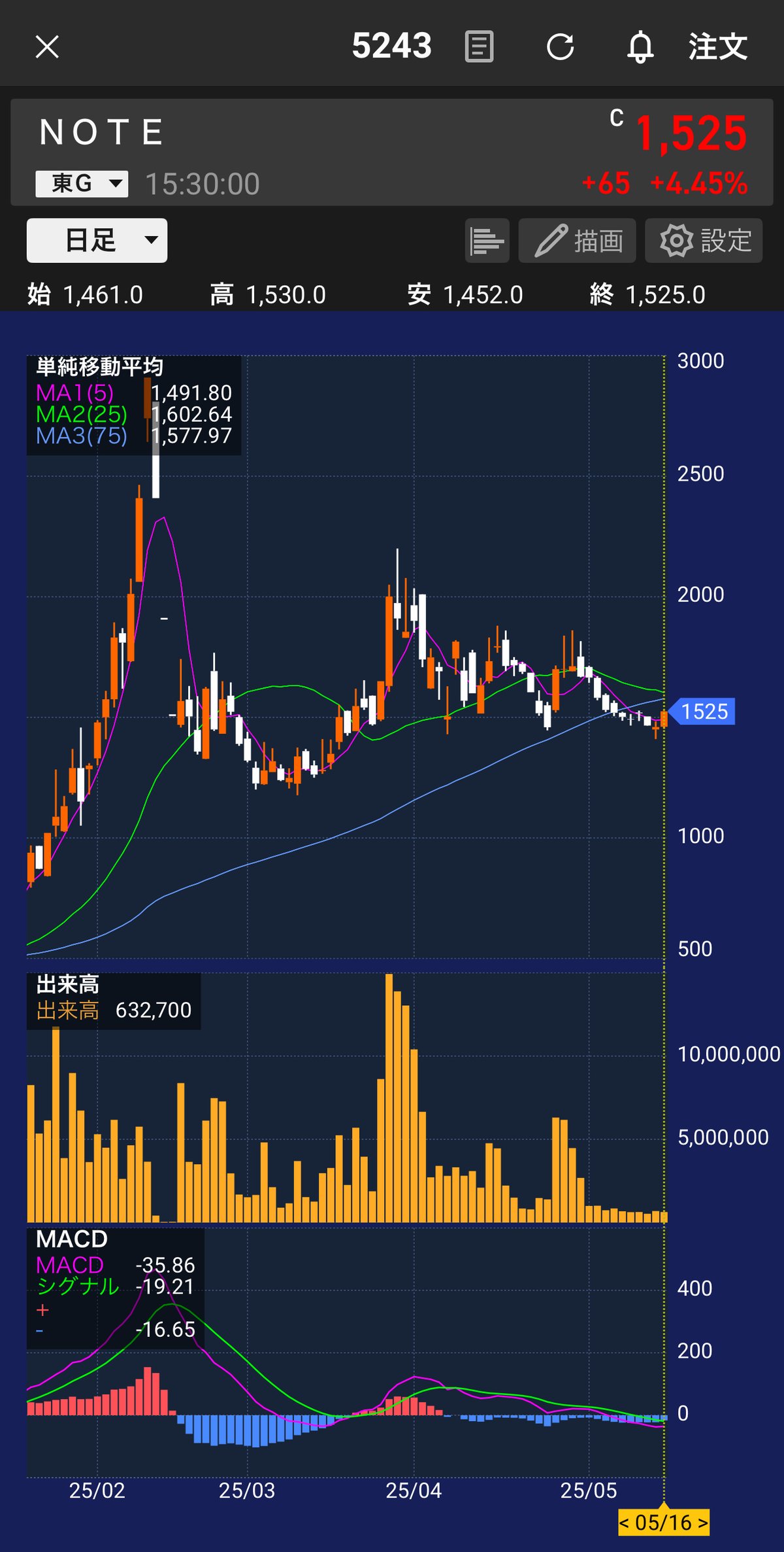 note (5243) 今週の株価推移 (2025/05/12～05/16) Vol.125｜藤巻 隆