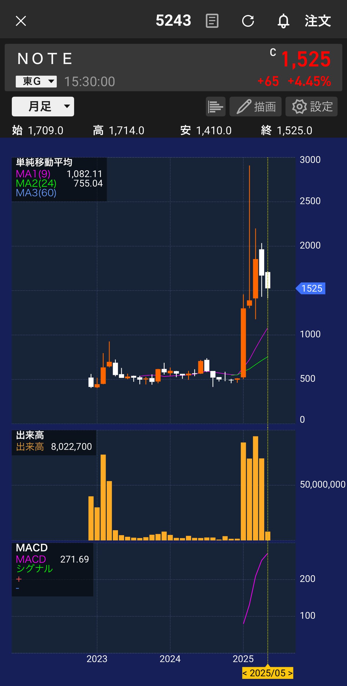 note (5243) 今週の株価推移 (2025/05/12～05/16) Vol.125｜藤巻 隆