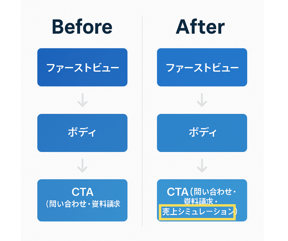 【BtoBサービス事例】ターゲット分析＋LP改善でリードCPAを20％改善｜株式会社アドケイト