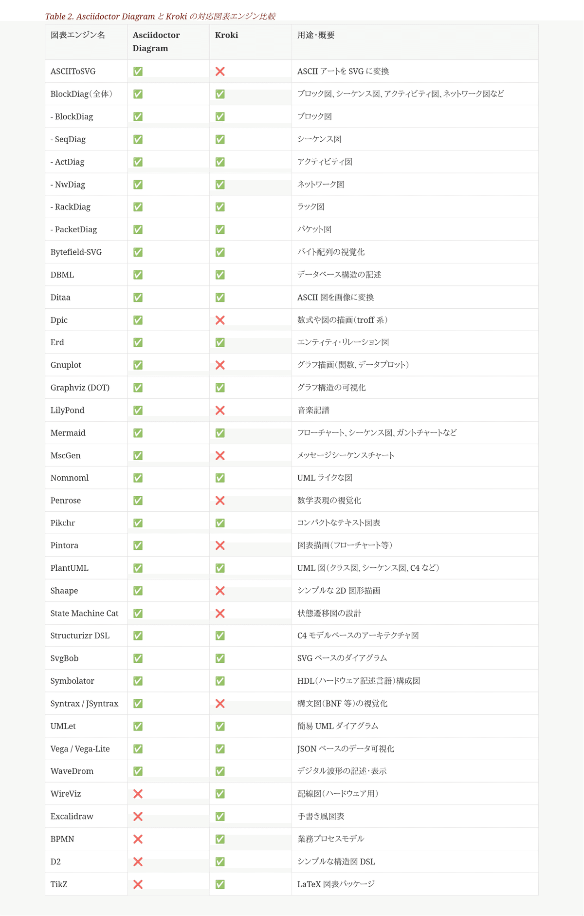 【Asciidoc】Asciidoctor Diagram 〜 Krokiと比べる 〜｜紘稔（ひろのり）