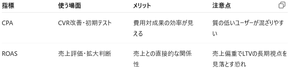 CPI、CPA、ROASとは？広告運用の効果測定基礎｜アドイノベーション株式会社【公式】