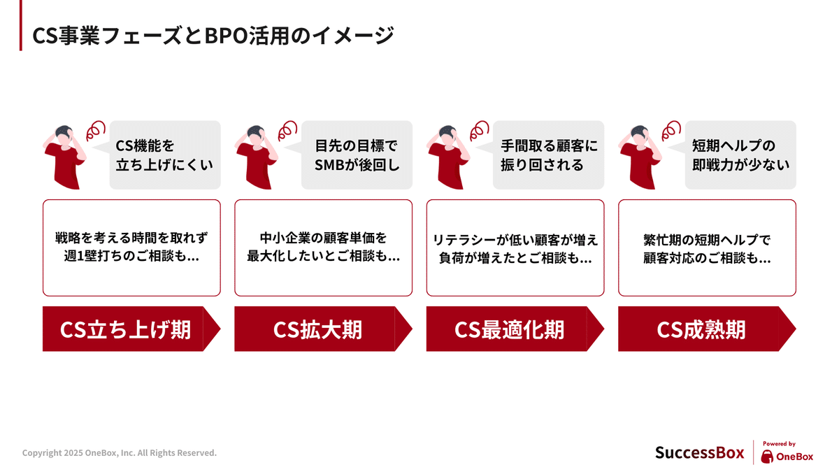 CS BPOはどうやって使いこなすべきなのか？事業成長を想定したBPOのあり方｜鎌田貴史 | OneBox株式会社 取締役