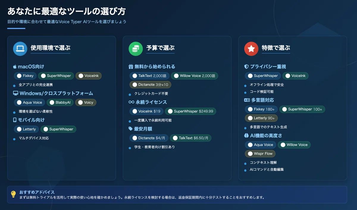 【2025年最新】Voice Typer AIツール完全比較ガイド：音声入力で効率アップ！｜RYUYA