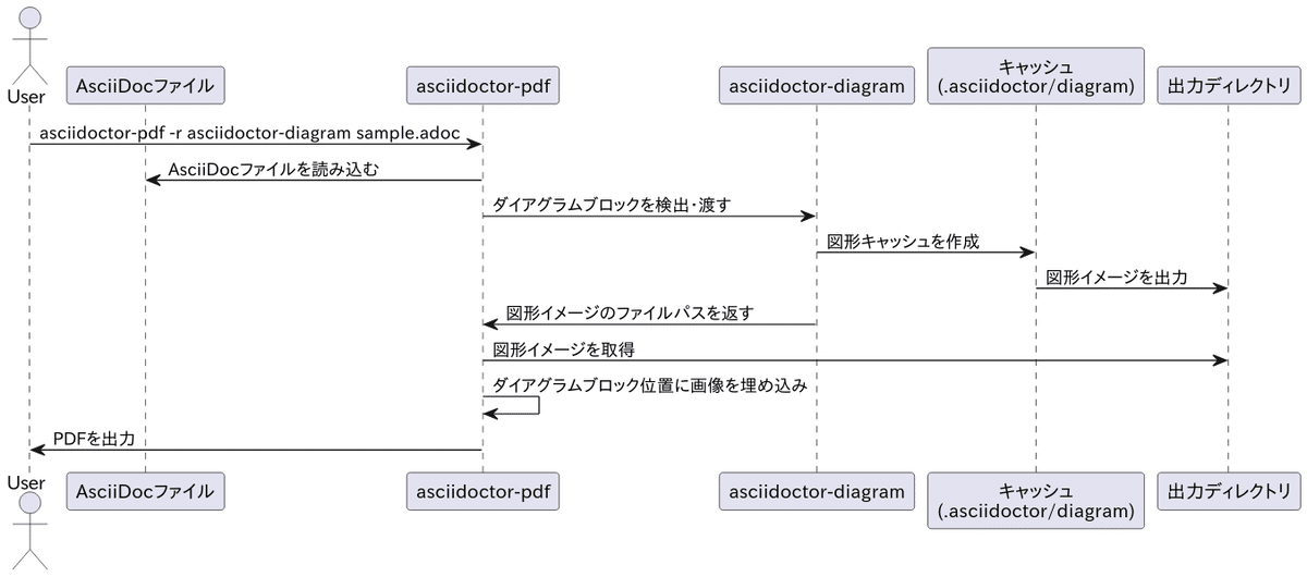 【Asciidoc】Asciidoctor Diagram 〜 キャッシュ動作を理解する 〜｜紘稔（ひろのり）