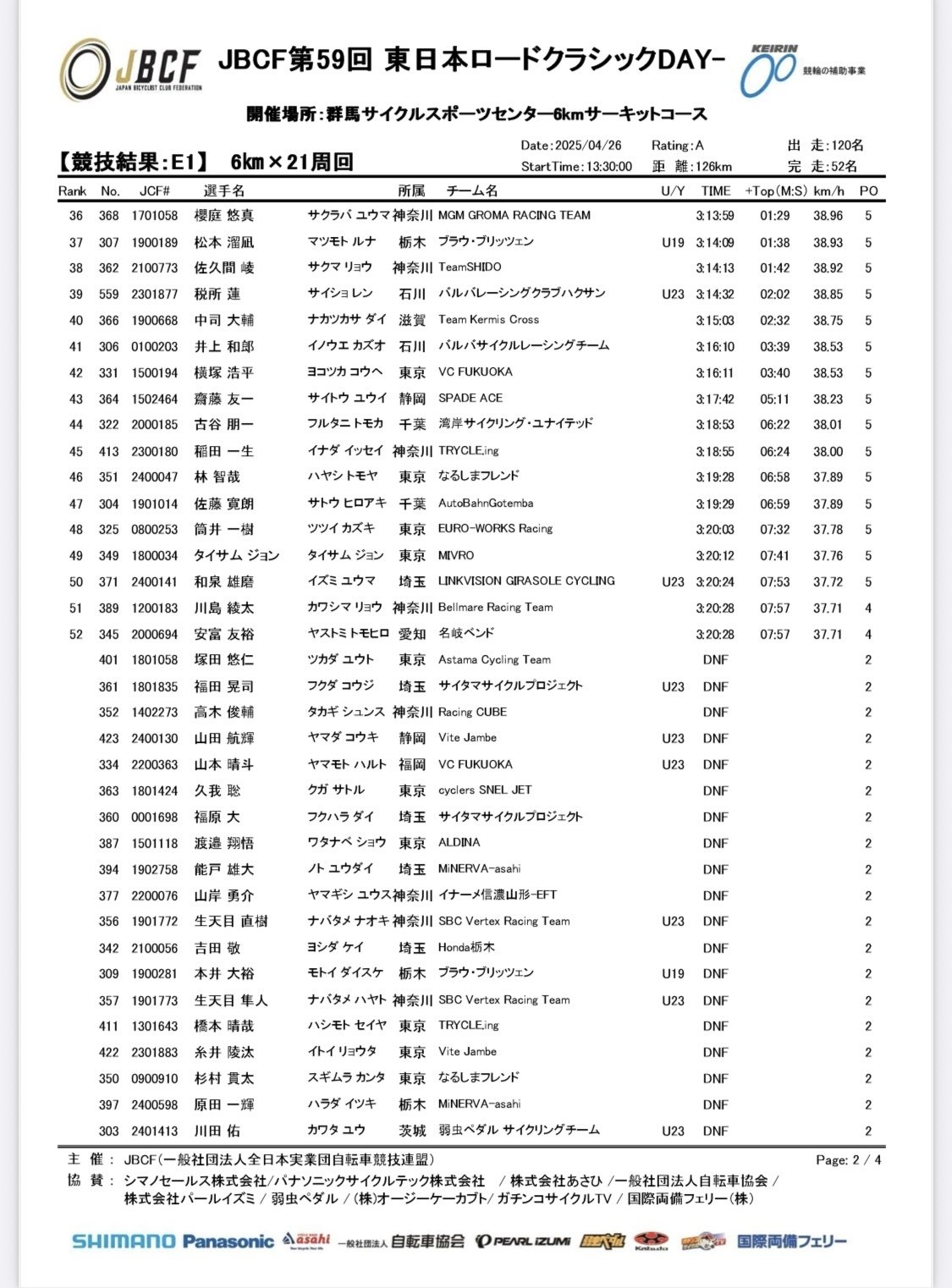 2025年4月26日 JBCF東日本ロードクラシックE1@群馬サイクルスポーツセンター｜ミドリ