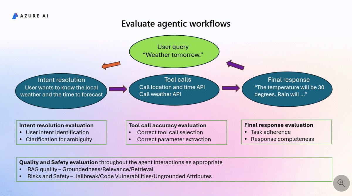 Azure AI Foundry Agent Service における組み込み型 AgentOps ツールの紹介｜daka ...