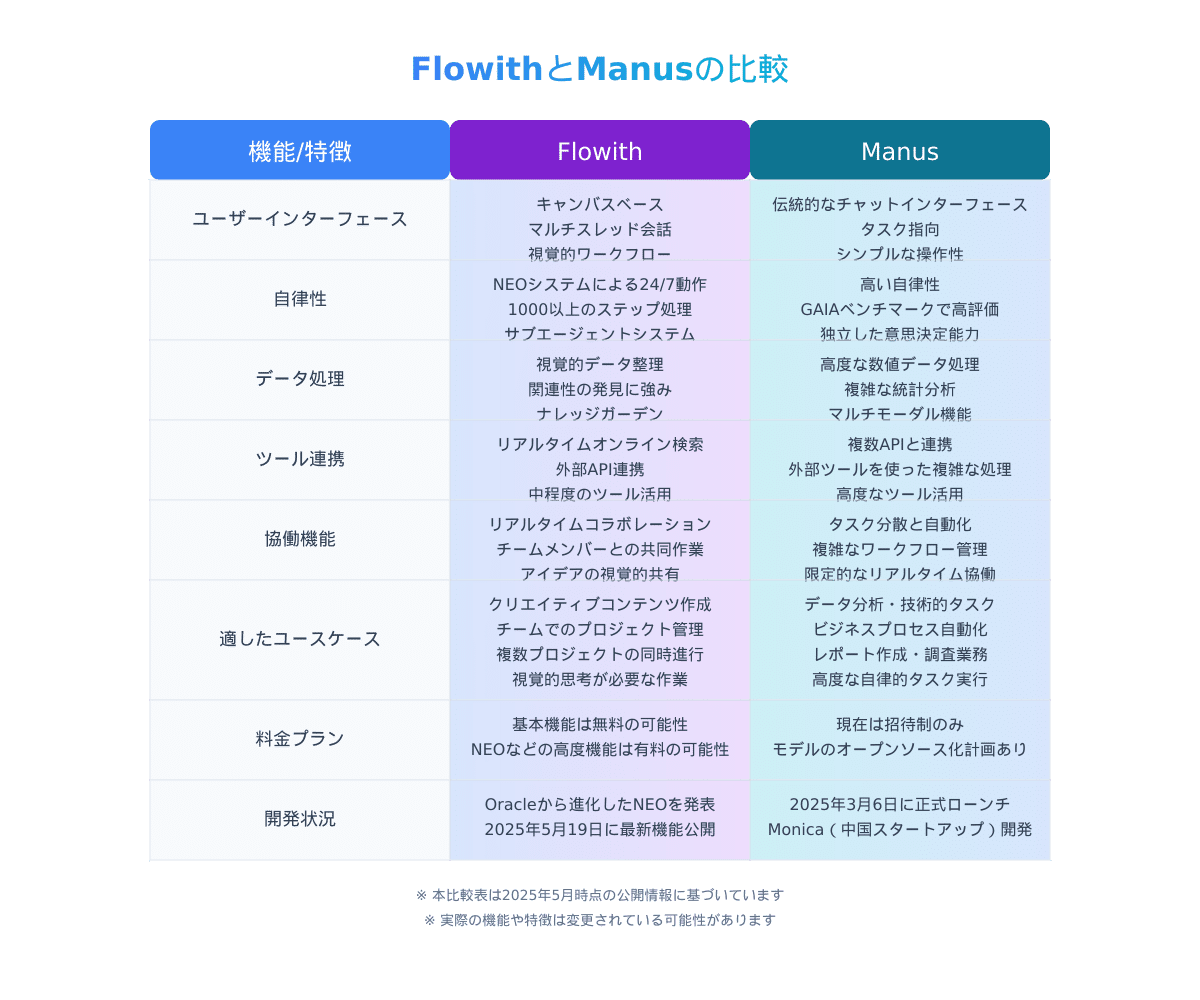 うさぎでもわかる🐰FlowithとManusを比較！最新AIエージェントサービス徹底解説｜taku_sid🐰エージェント
