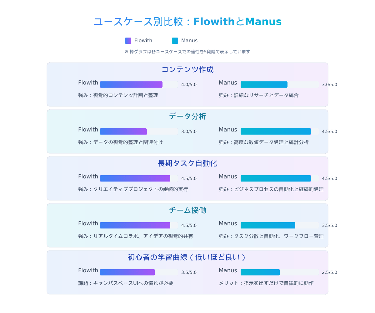 うさぎでもわかる🐰FlowithとManusを比較！最新AIエージェントサービス徹底解説｜taku_sid🐰エージェント