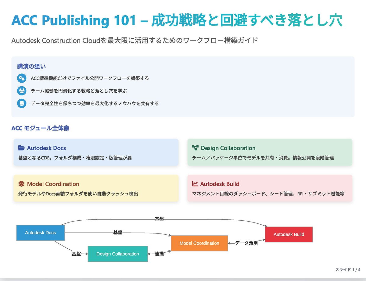 AU2024講演要約#006 ACCでモデル公開を成功させるポイントと落とし穴を整理｜BIMwork水谷 | BIM情報発信