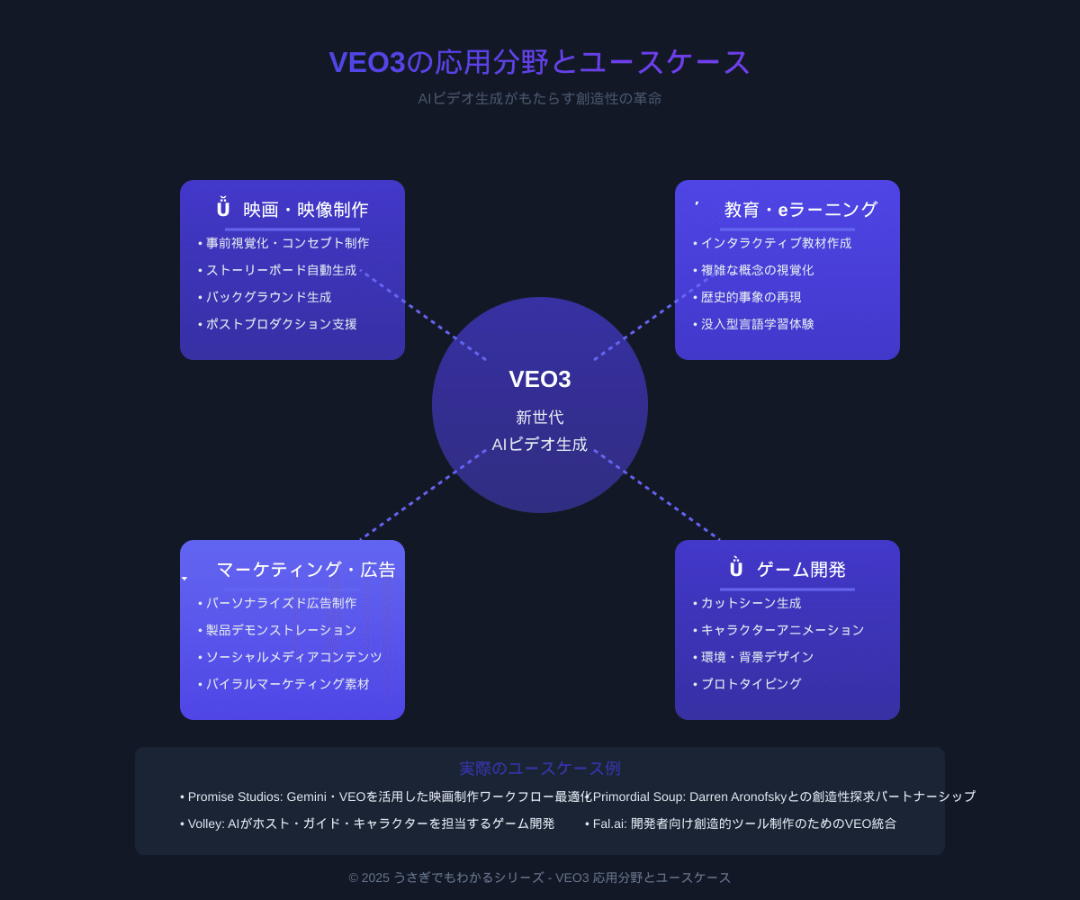 うさぎでもわかるVEO3 - Google Geminiのビデオ生成AIの進化｜taku_sid🐰エージェント