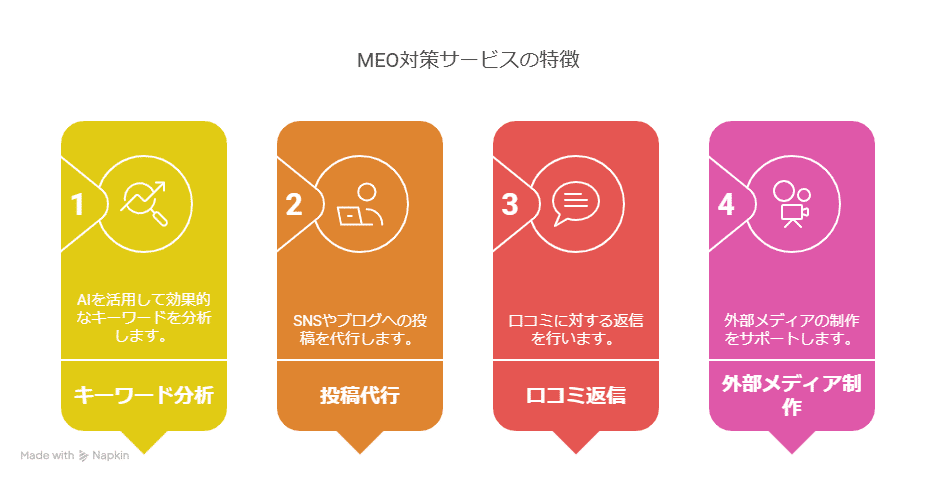 MDSのMEOとは？その特徴、驚きの効果、導入メリットを徹底解剖｜55hicky