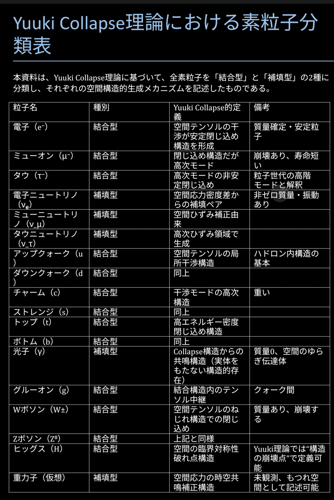 素粒子の分類｜Yuuki Theory