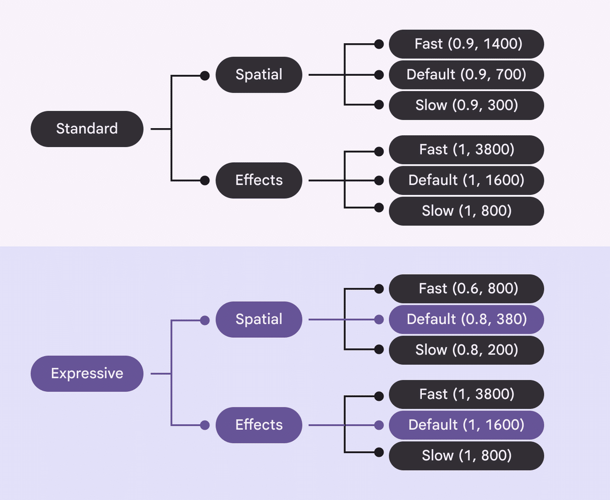 Material 3 ExpressiveのUIアニメーション (Motion physics system - 運動物理システム）をCSSで実装してみる。【Web Design Talk ...