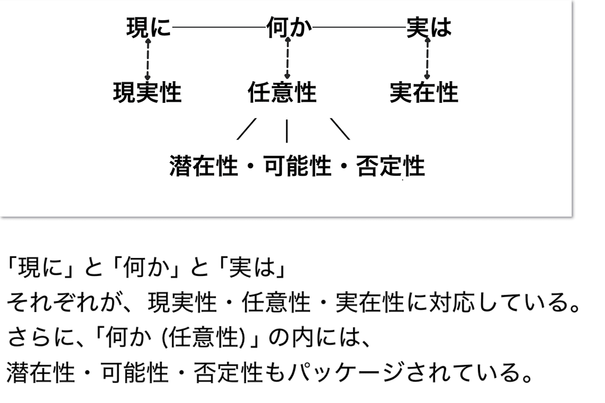 Actu-Re-ality（現実在）と「現に─何か─実は」の呼応｜入不二基義