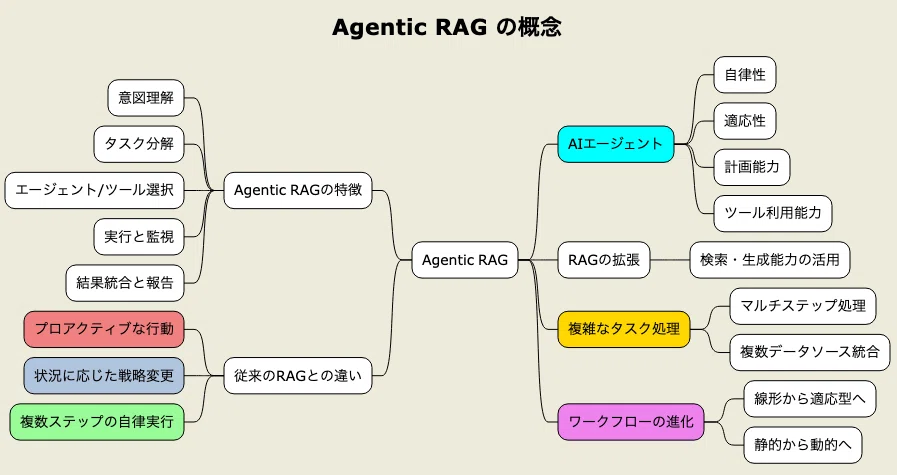 Microsoft: Azure AI Agent ServiceとAgentic RAG：エンタープライズにおけるAIへのデータ活用 ...