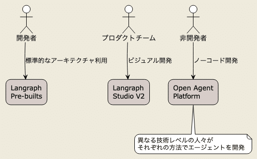 LangChain: Interrupt 2025 基調講演 - AIエージェント開発のフレームワーク｜Daiki Kuribayashi