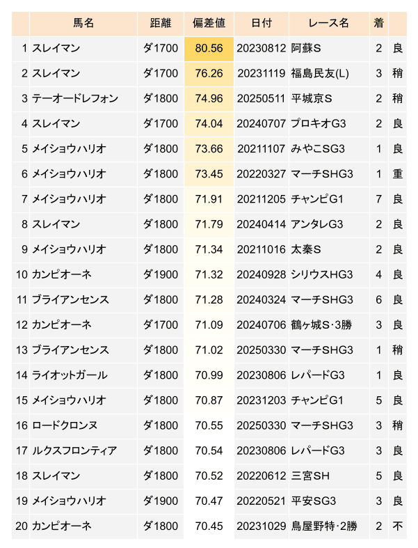 【競馬･統計予測】平安S･GⅢ（2025）｜VRS18🐴