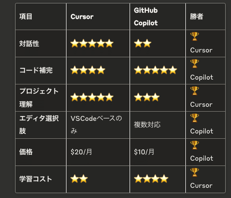 【最新版】AI開発ツール完全ガイド｜Cursorが実現するDevin級の開発体験とは｜makinige777