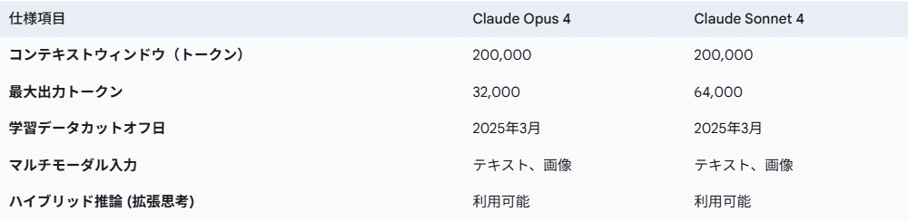 Claude 4 : 次世代AIの力「Claude Opus 4」と「Claude Sonnet 4」｜らみ