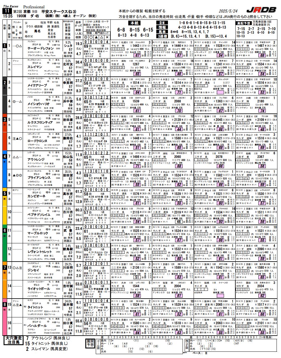 5/24（土)分の「パドック新聞」をご覧いただけます｜JRDB 競馬アラカルト