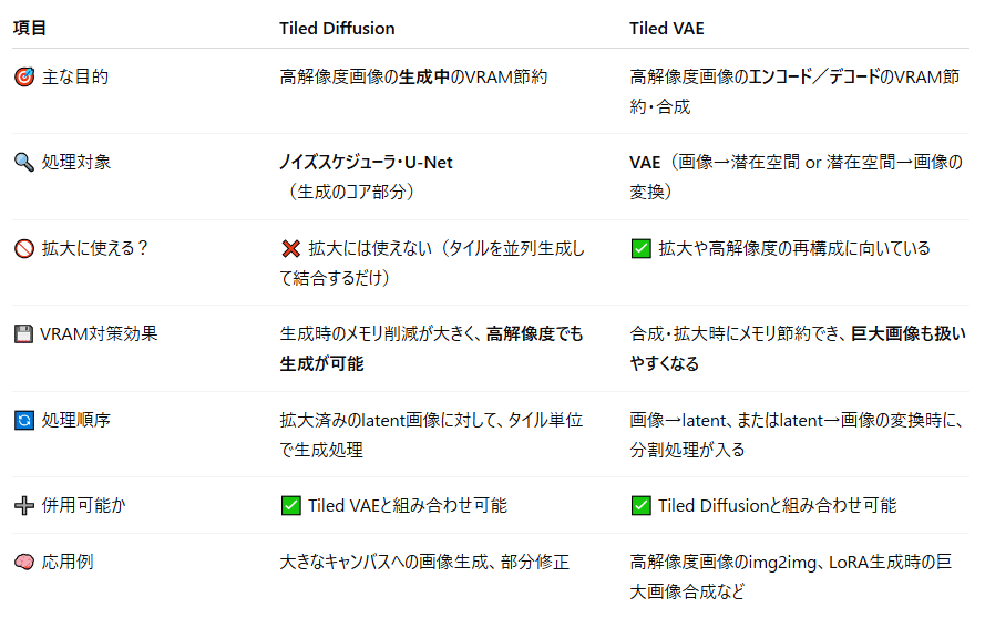 ComfyUIで高解像度スケールアップ！Tiled DiffusionとTiled VAE｜gorimurahiroshi