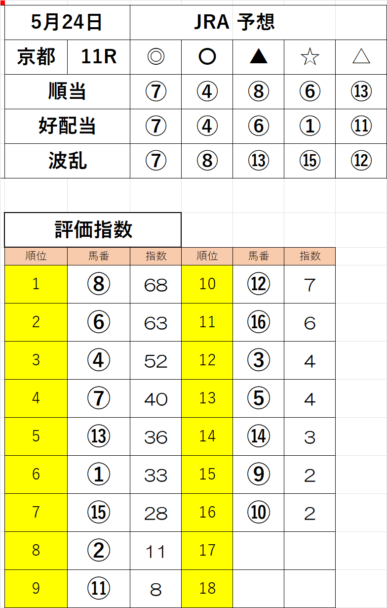 5月24日JRA京都競馬11R予想｜河国老保忠