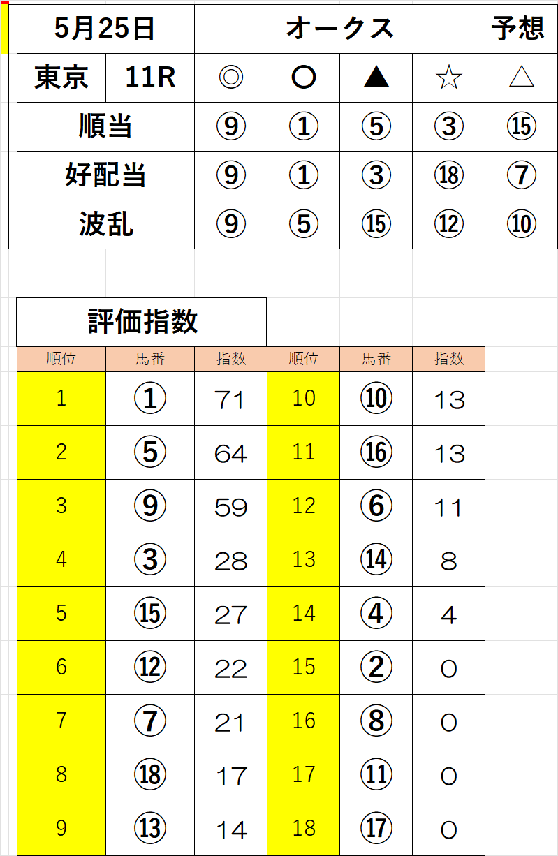 5月25日JRA東京競馬11R予想オークス｜河国老保忠