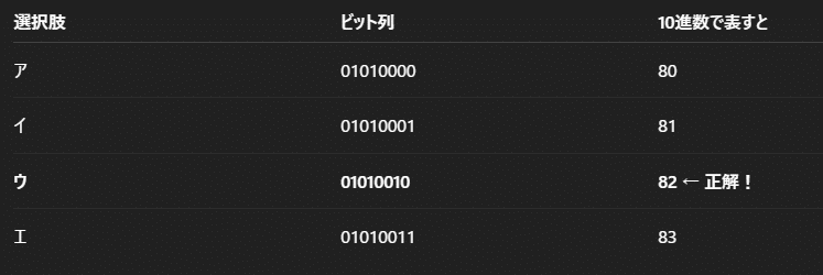 💻【基本情報技術者試験対策】2の補数で表された負数「10101110」の絶対値はどれ？数字が苦手でもわかる！直感変換術🔁🧮【全反転+右端に+1 ...
