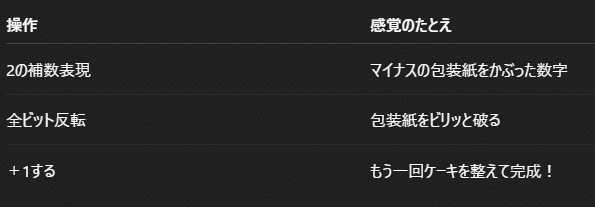 💻【基本情報技術者試験対策】2の補数で表された負数「10101110」の絶対値はどれ？数字が苦手でもわかる！直感変換術🔁🧮【全反転+右端に+1 ...